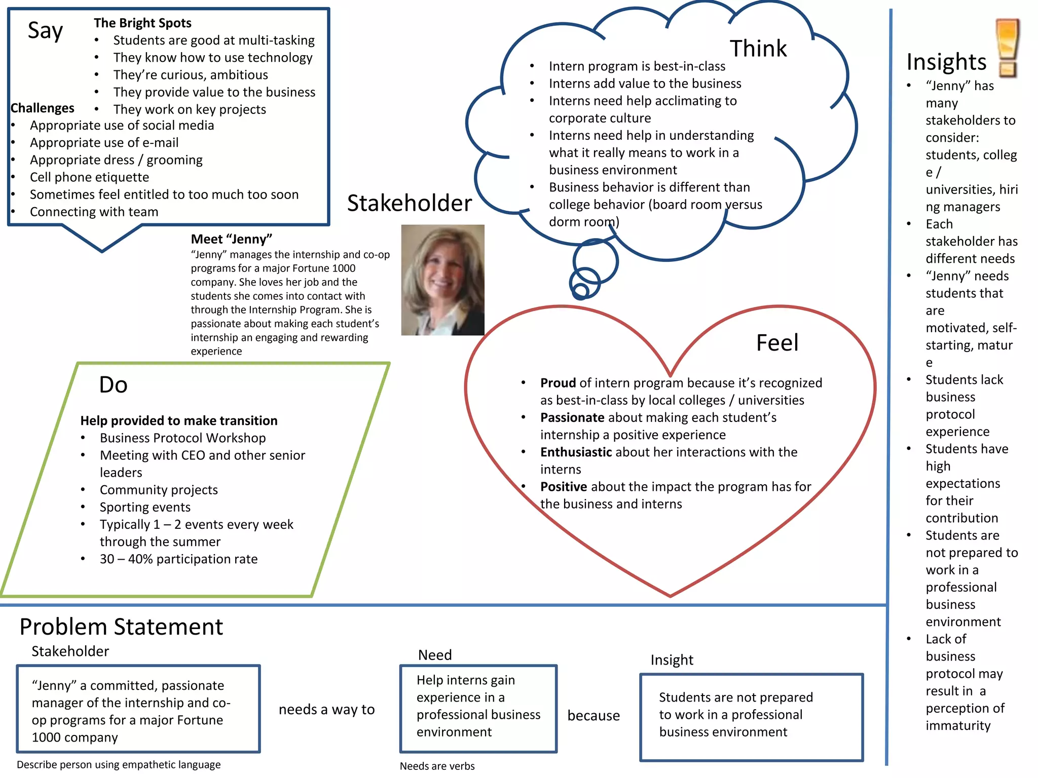 Empathy map and problem_statement | PPT