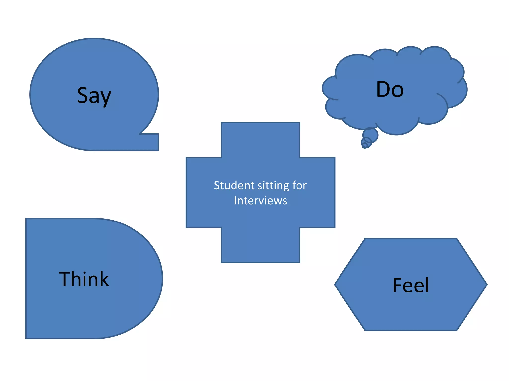 Empathy map and problem statement | PPTX | Careers