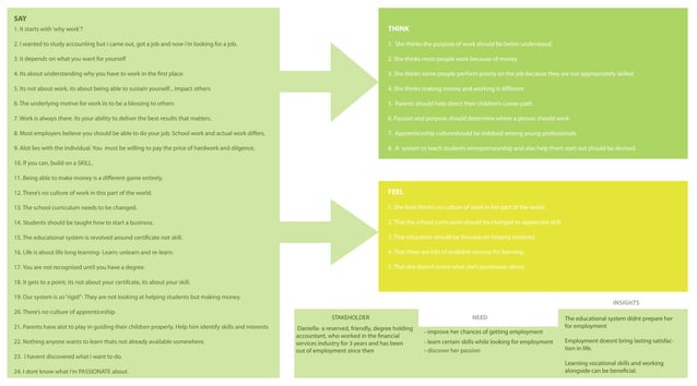Empathy Map Assignment | PDF | Career Advice | Careers