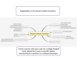 Empathy Map - School to Work Transition | PPTX