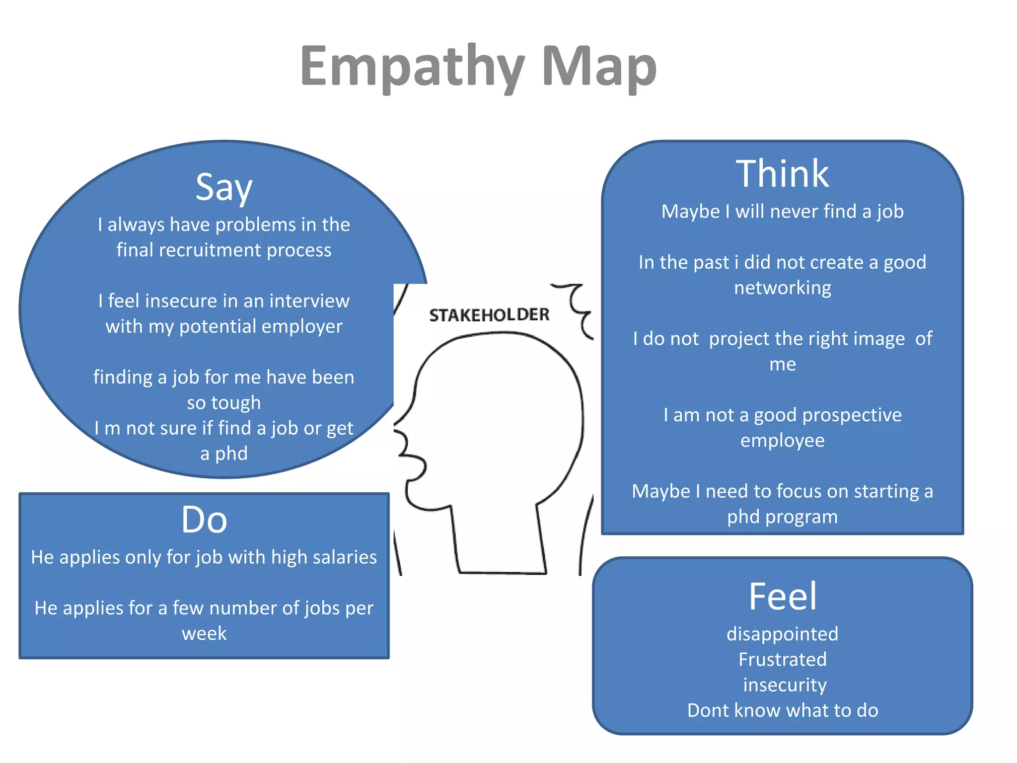 Empathymap problemstatement | PPT