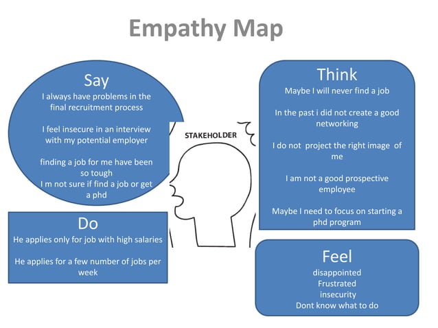 Empathymap problemstatement | PPT