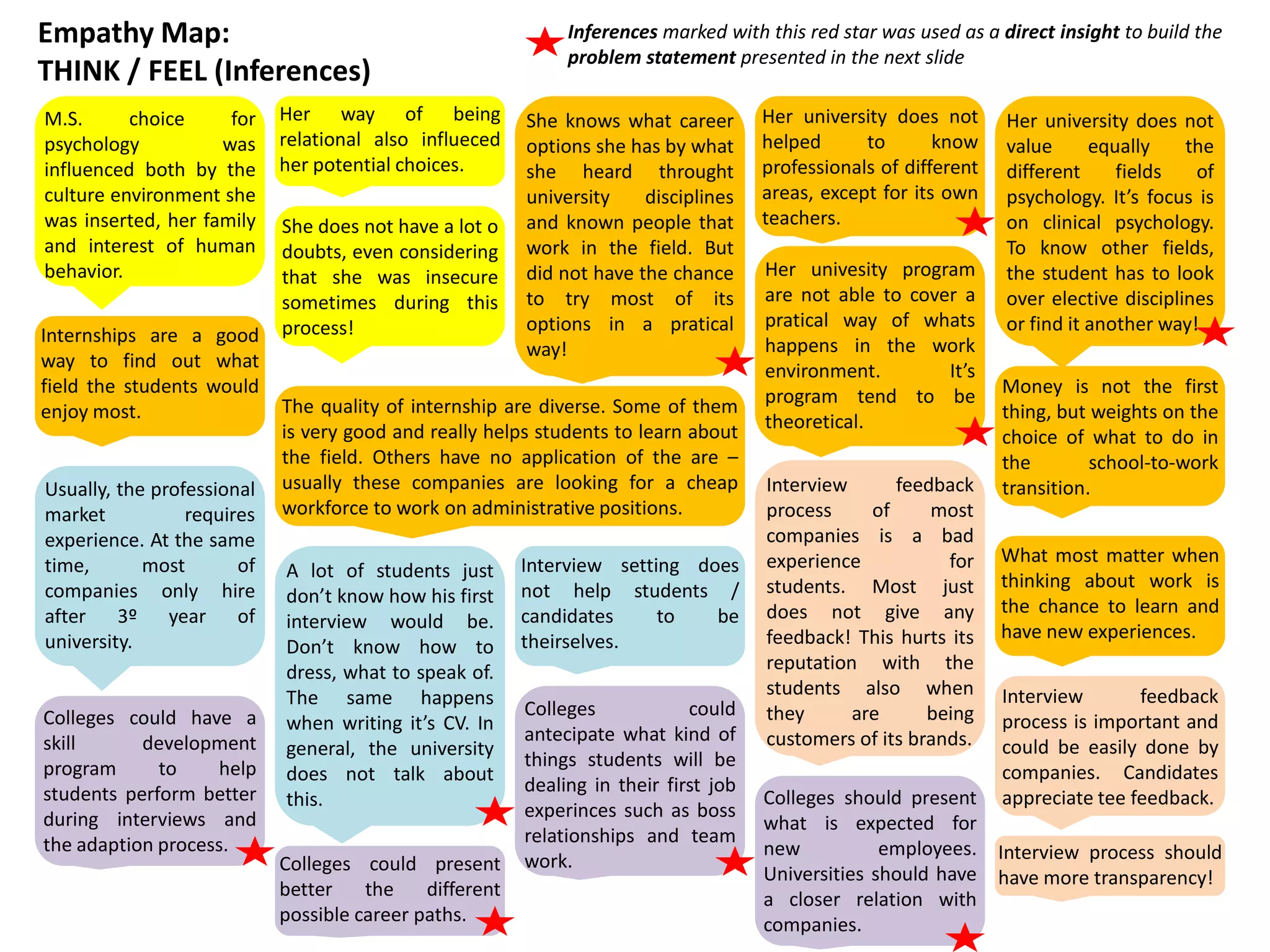 Empathy map & problem statement assignment school-to-work transition | PDF