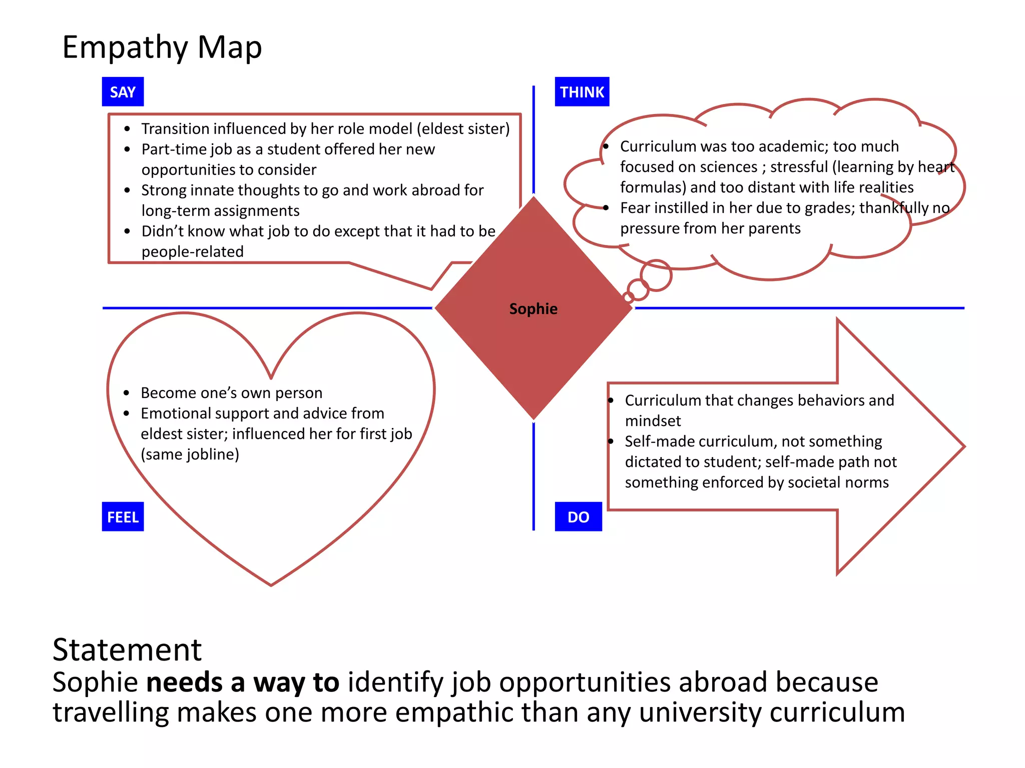 Empathy map statement | PPT