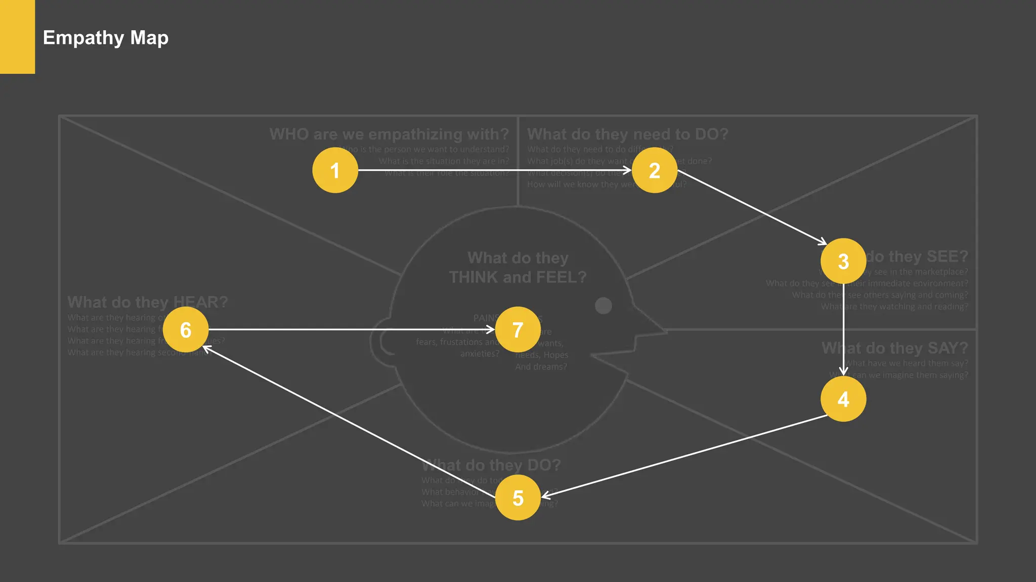 Empathy Mapping: The First Step in Design Thinking | PPT