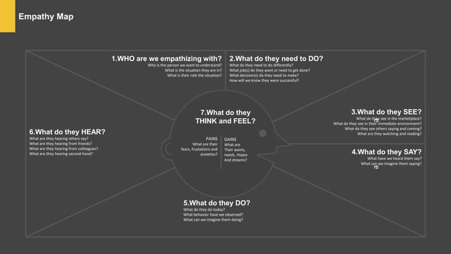 Empathy Mapping: The First Step in Design Thinking | PPT