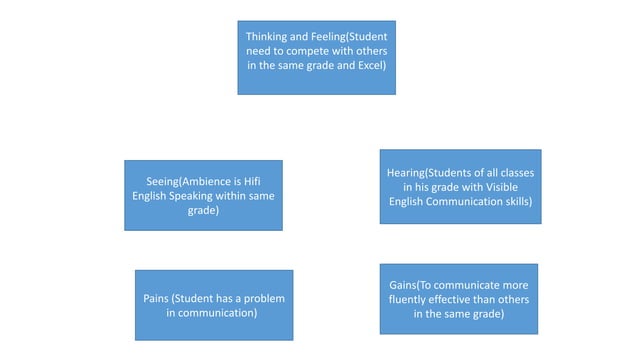 Empathy map with problem statement ramesh | PPTX