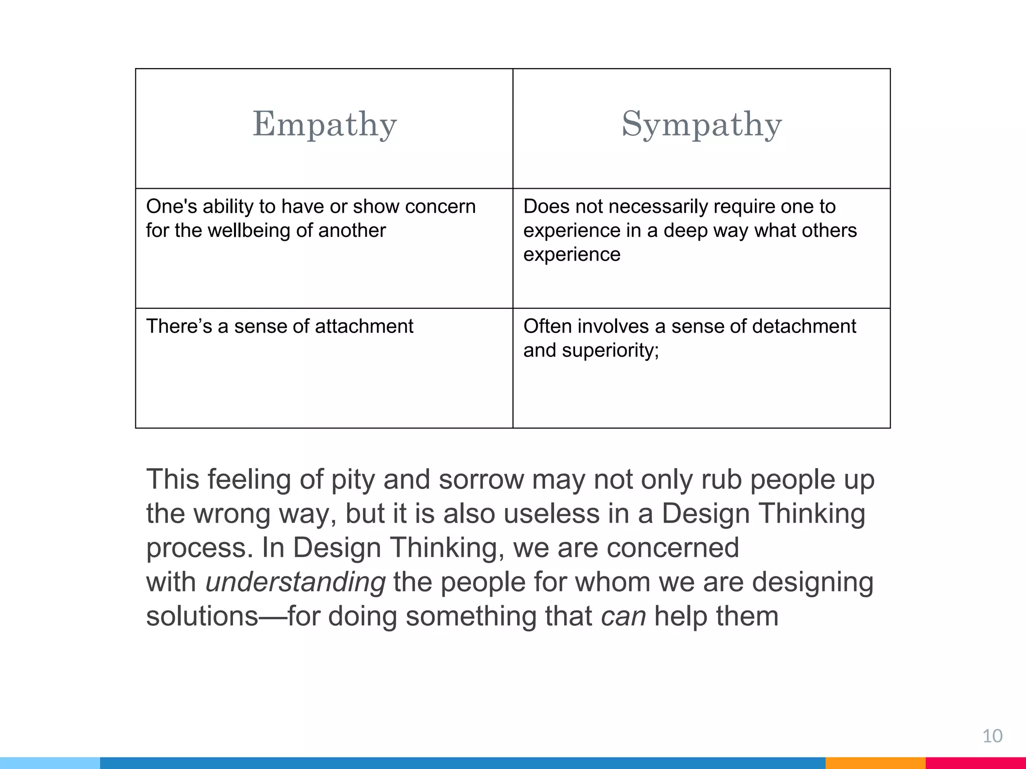 Design Thinking : Empathising | PPTX