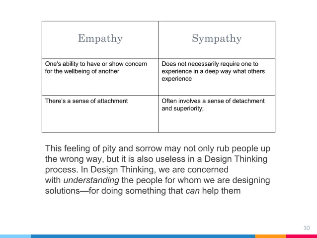Design Thinking : Empathising | PPTX | Technology & Computing