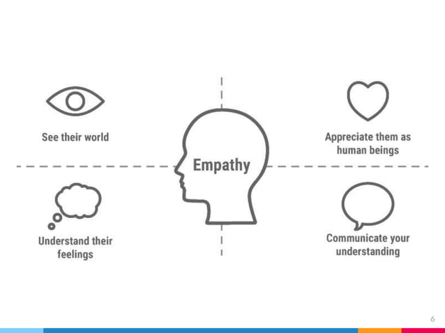 Design Thinking : Empathising | PPTX | Technology & Computing