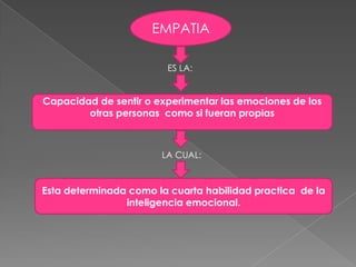 Empatia ppt | PPTX