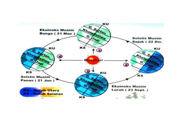 Empat musim dalam setahun