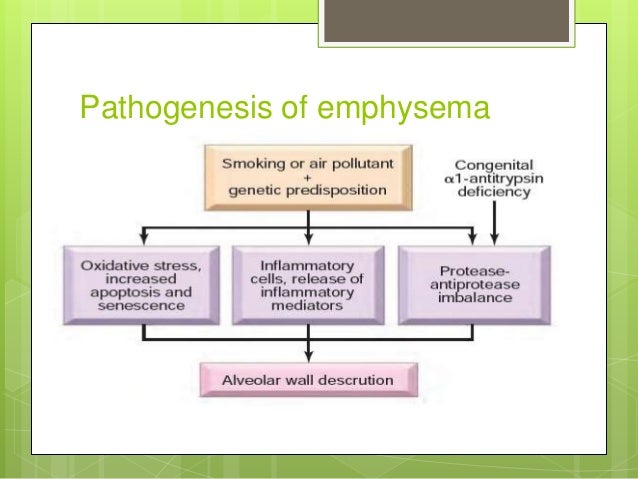 Emphysema