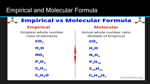 EMPIRICAL AND MOLECULAR FORMULA.pptx