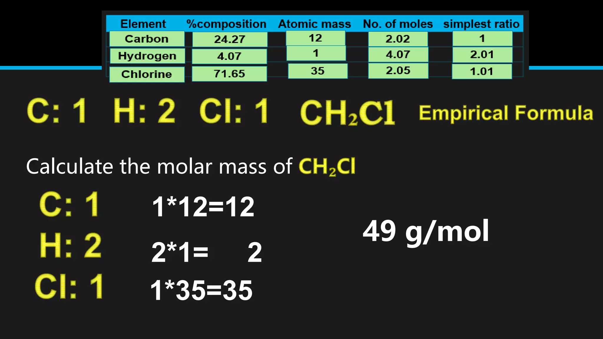 EMPIRICAL AND MOLECULAR FORMULA.pptx