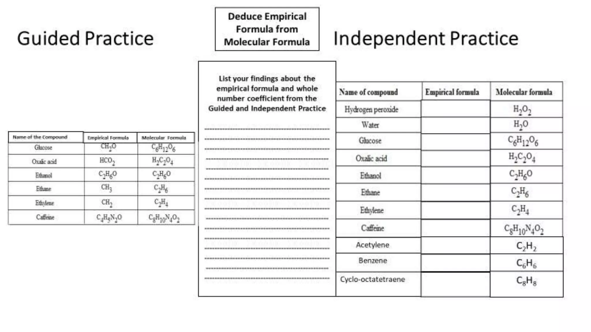 Empirical and molecular formulas | PPTX