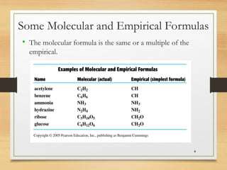 Empirical & Molecular Formulas of Compounds | PPT
