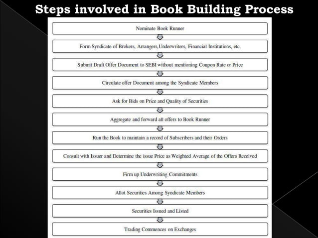 Critical Analysis of Reasons of IPO failure | PPT