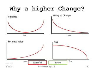 Complexity requires Empiricism which requires Scrum by Ralph Jocham | PPT