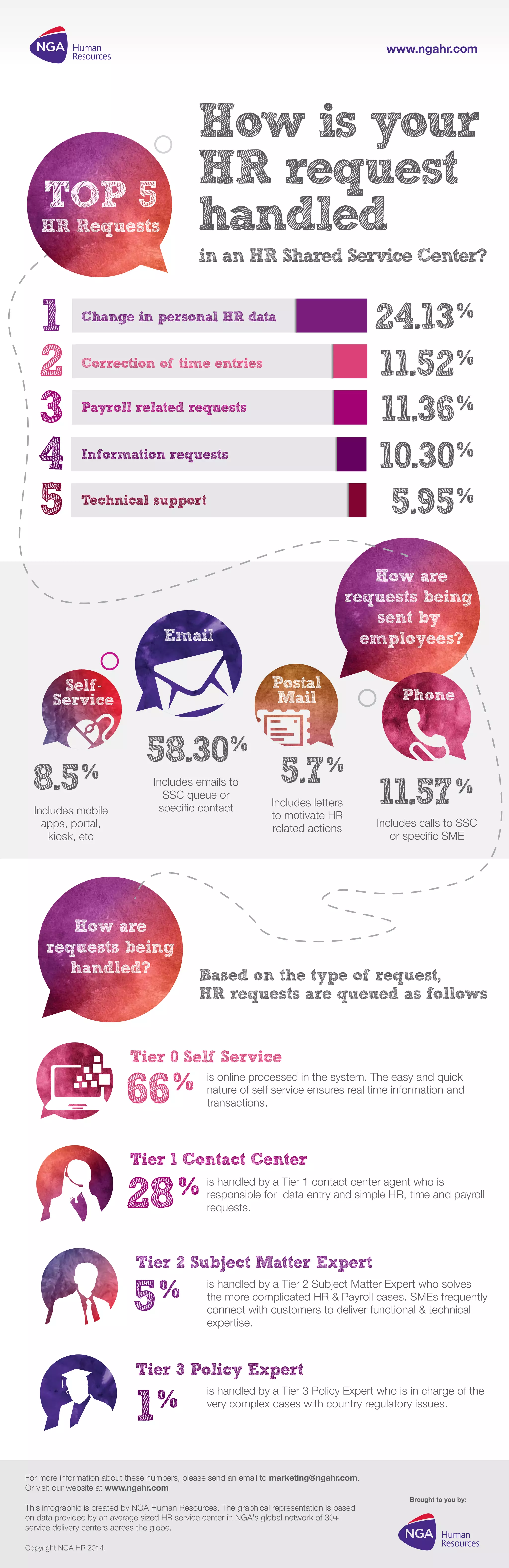 How is your HR request handled in an HR Shared Service Center? | PDF