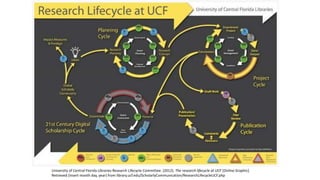 Supporting the Patron Research Life Cycle | PPTX