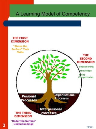 employability skills | PPT | Careers