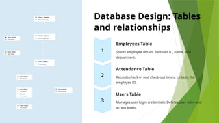 Employee-Attendance-Management-System-in-PHP (1).pptx