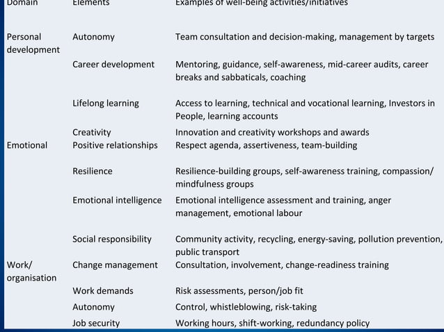 Employee well-being | PPT | Mental Health | Diseases and Conditions