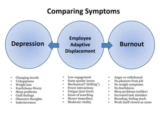 Employee Adaptive Displacement | PPTX