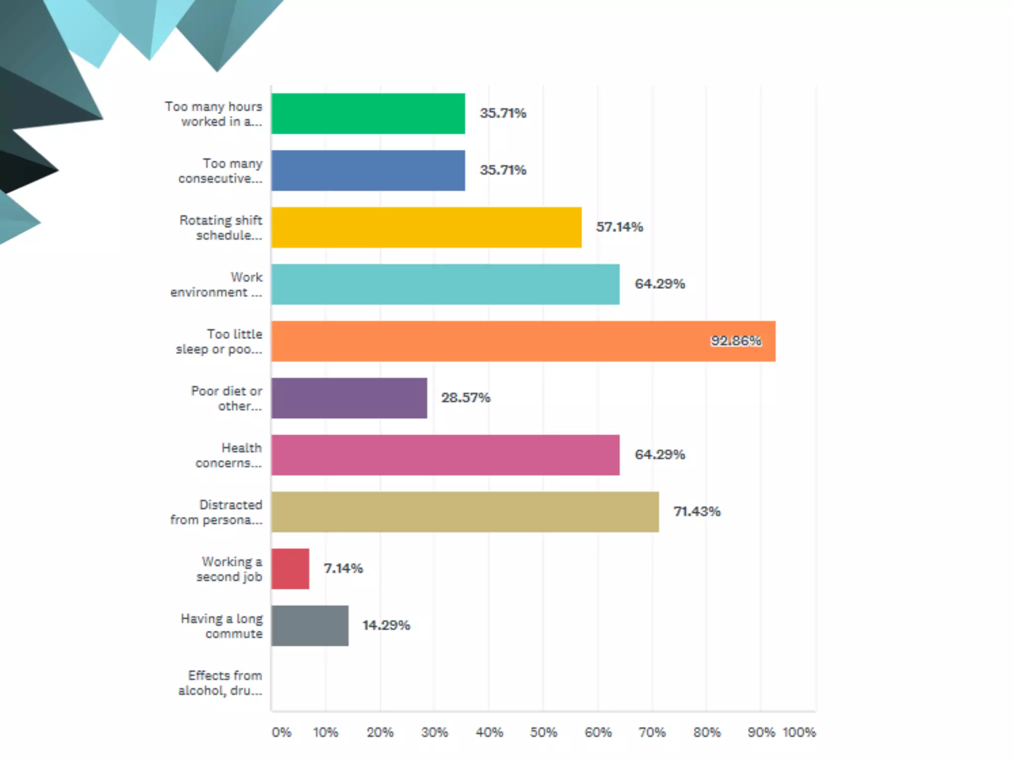 Employee alertness survey results | PPT
