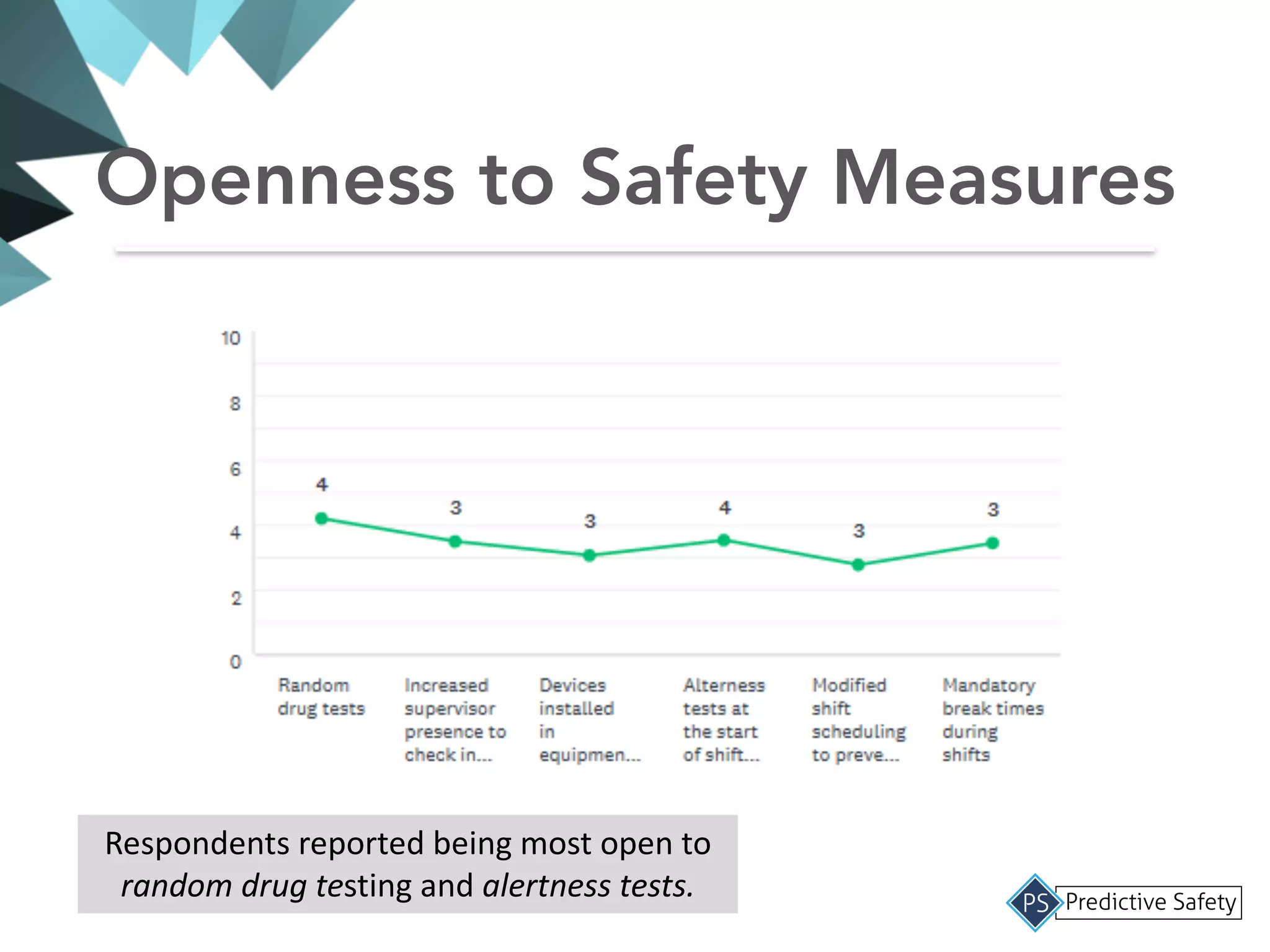 Employee alertness survey results | PPT