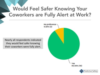Employee alertness survey results | PPT