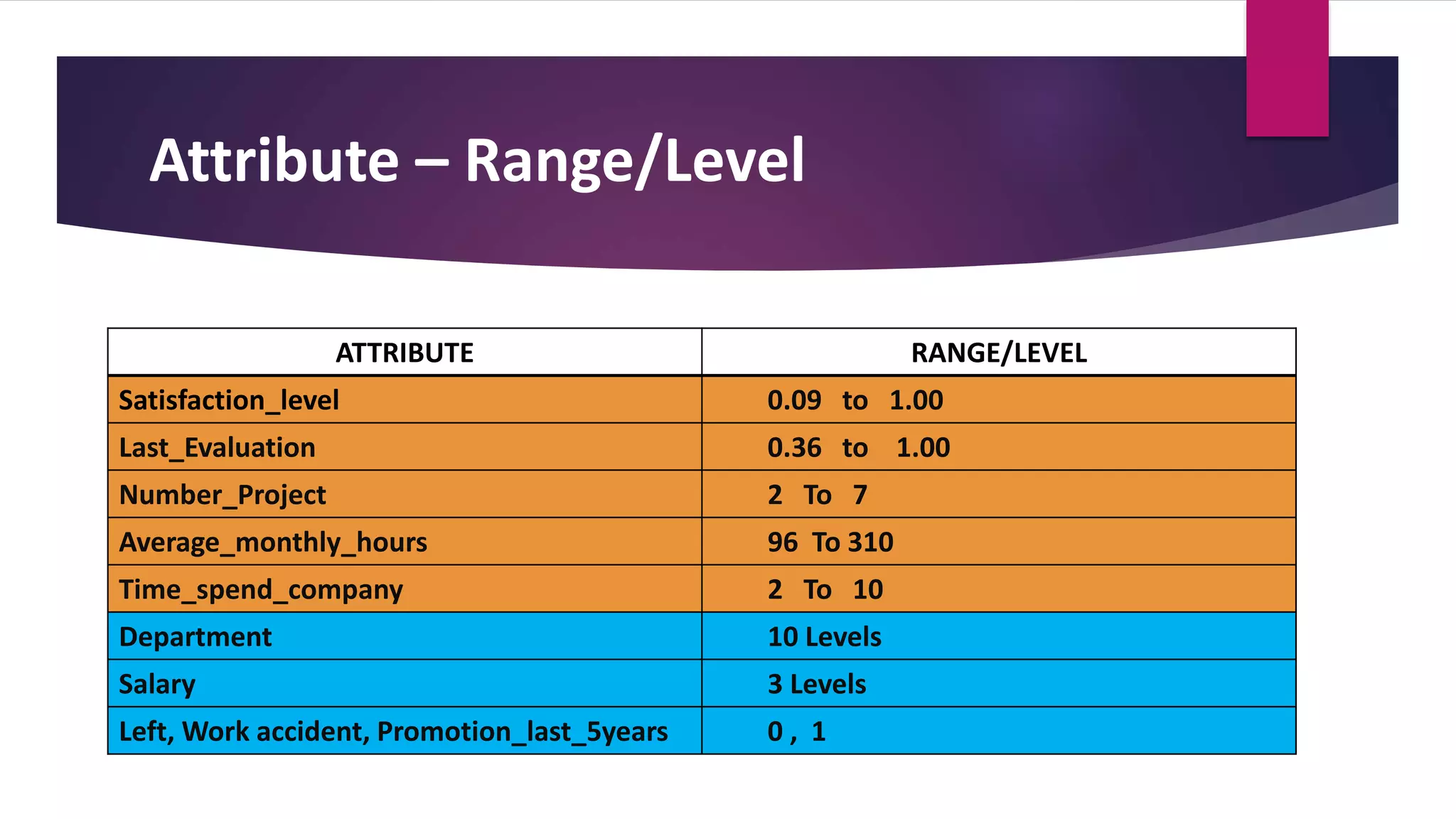 Employee Attrition Analysis / Churn Prediction | PPTX