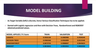 Employee Attrition Analysis / Churn Prediction | PPTX