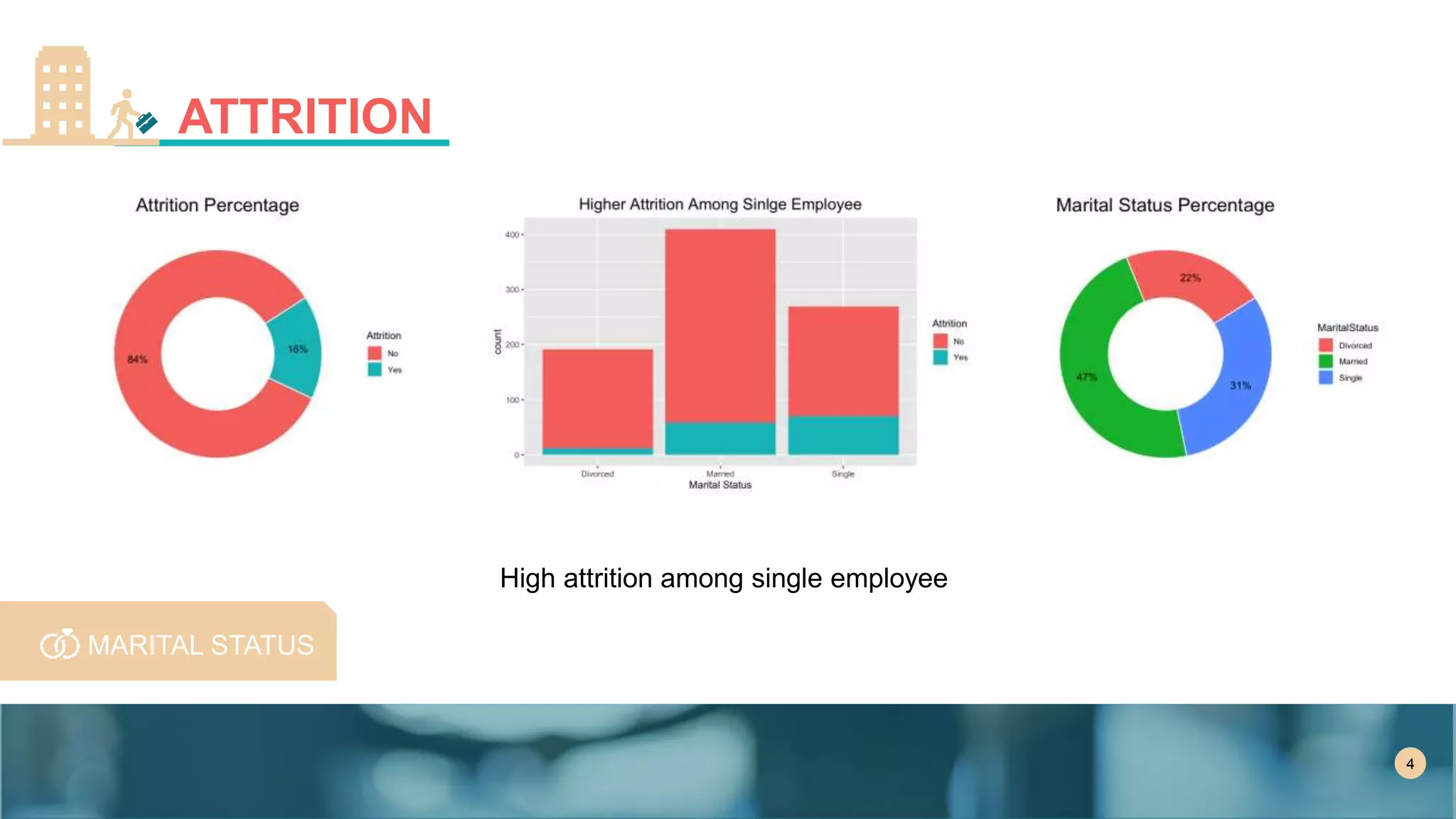 Employee Attrition Analysis | PPTX