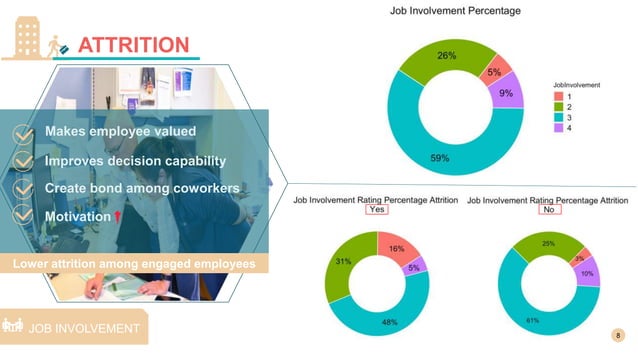 Employee Attrition Analysis | PPTX
