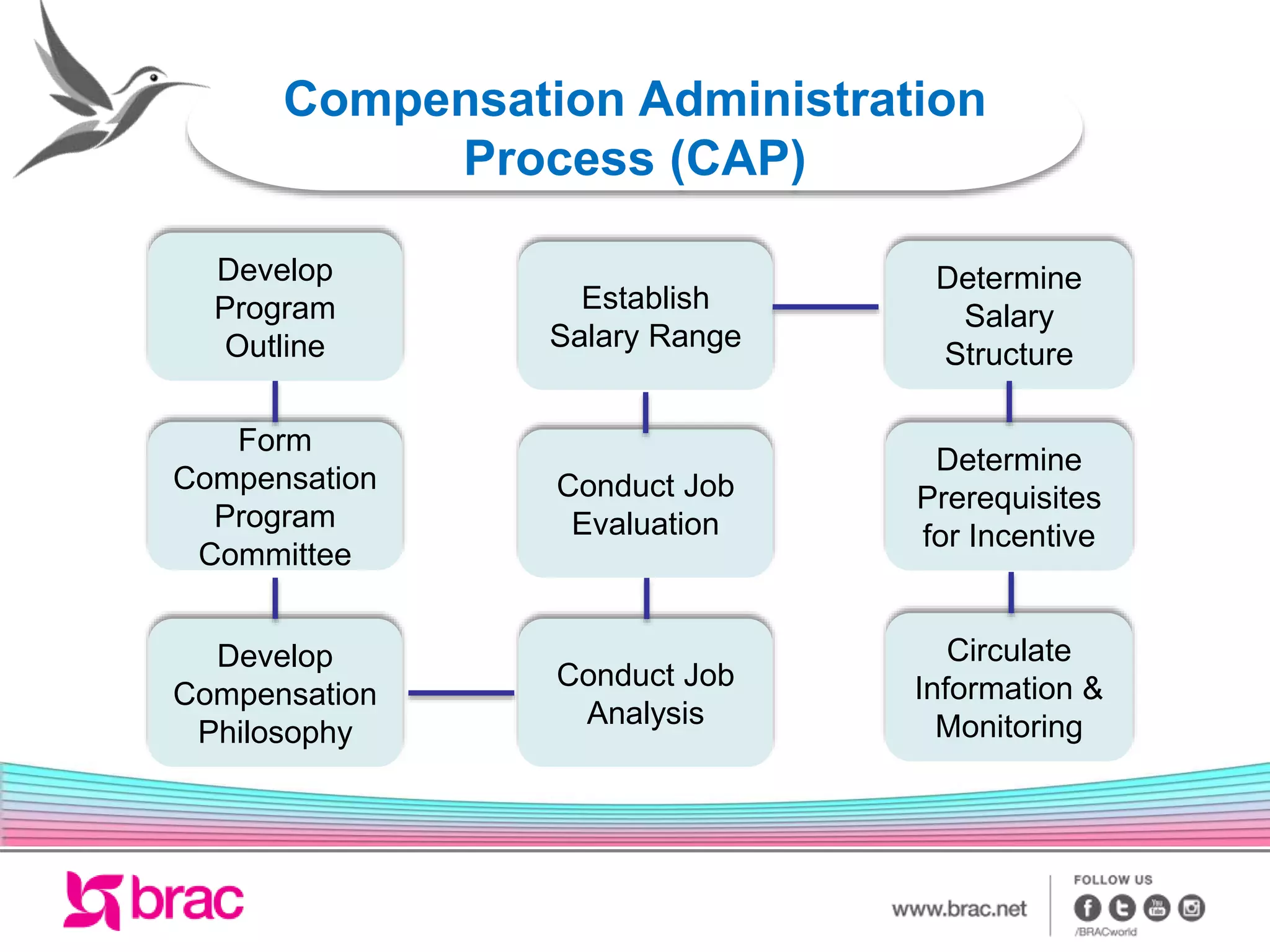 Employee compensation & Benefits | PPT