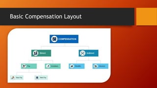 Employee Compensation & Benefit Structure.pptx