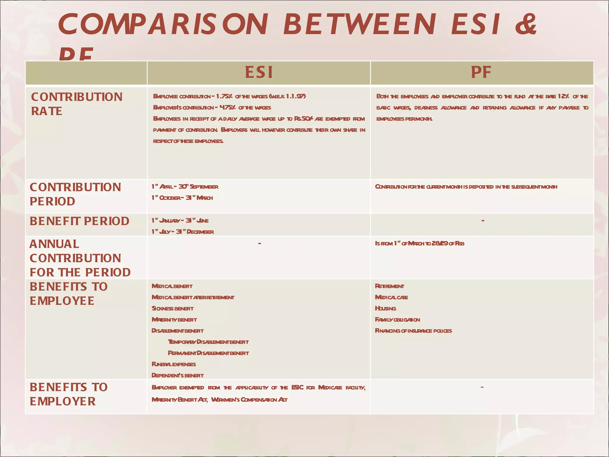 Employee compensation under esi & pf | PPT