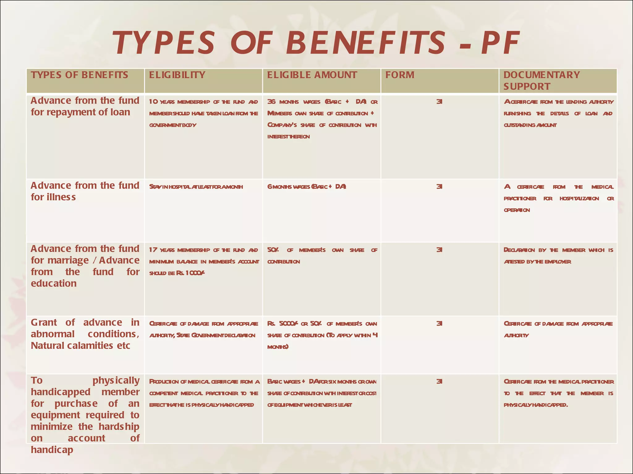 Employee compensation under esi & pf | PPT