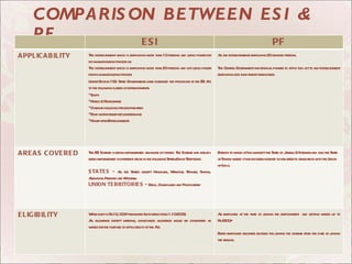 Employee compensation under esi & pf | PPT