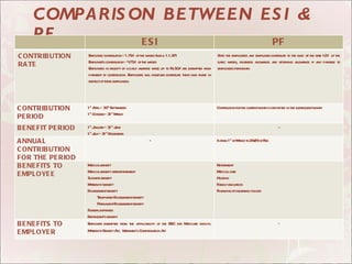Employee compensation under esi & pf | PPT