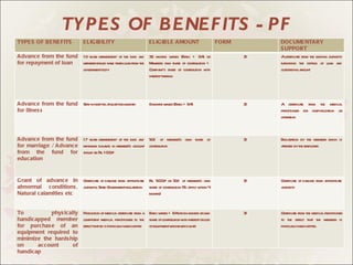 Employee compensation under esi & pf | PPT