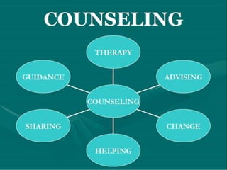 Employee counselling hrm | PPTX