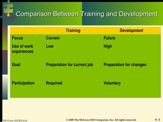 Employee development | PPT