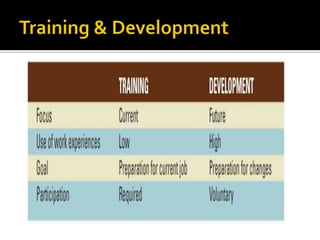 Employee Training & development | PPT