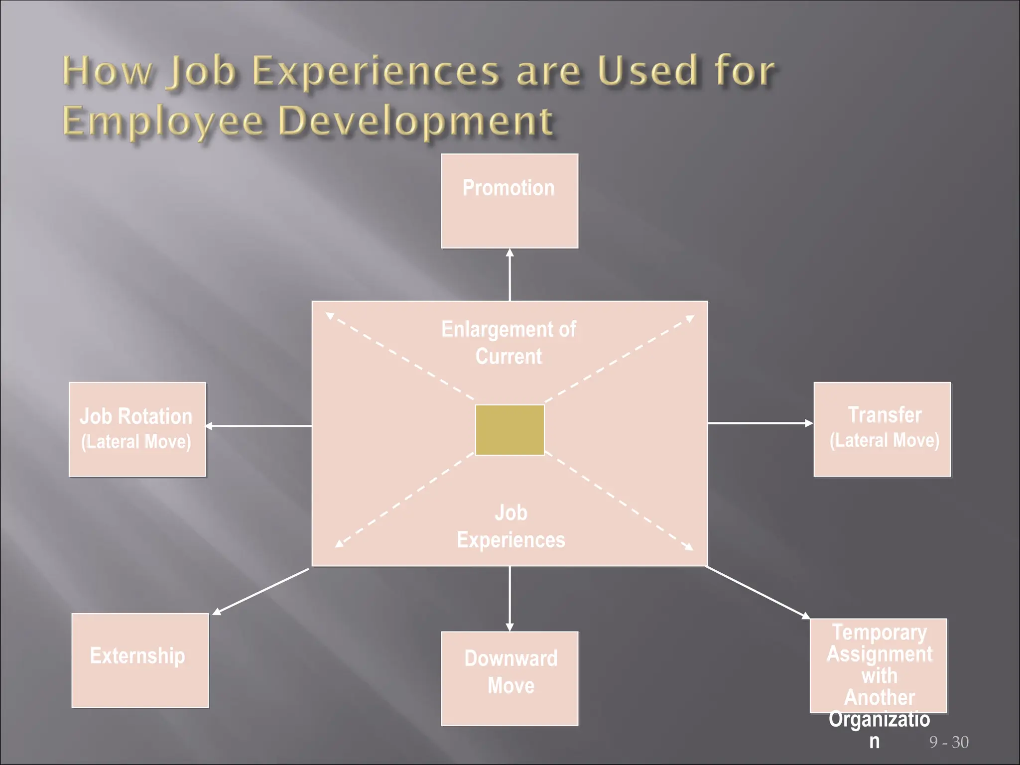 Staff Training and development to increase productivity | PPT