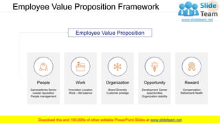 Employee Development Management PowerPoint Presentation Slides | PPT
