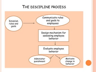 CHAPTER 12 Employee discipline | PPTX