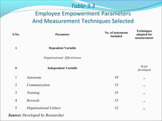 Employee empowerment practices | PPT